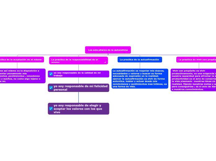 Los seis pilares de la autoestima - Mind Map